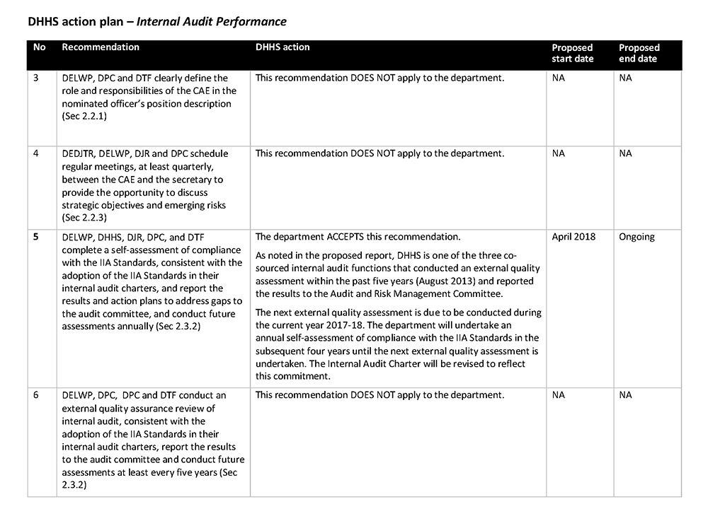 Internal Audit Performance | Victorian Auditor-General's Office